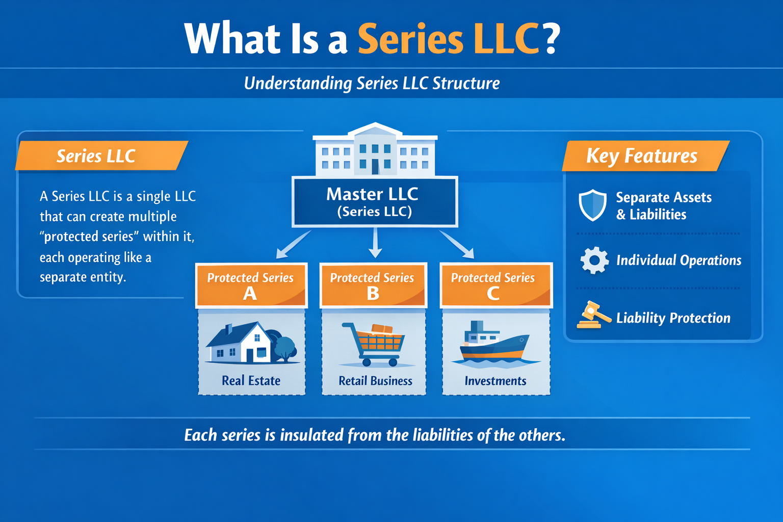 Series LLC Florida: 2026 Protected Series Law Explained | Southron Firm ...